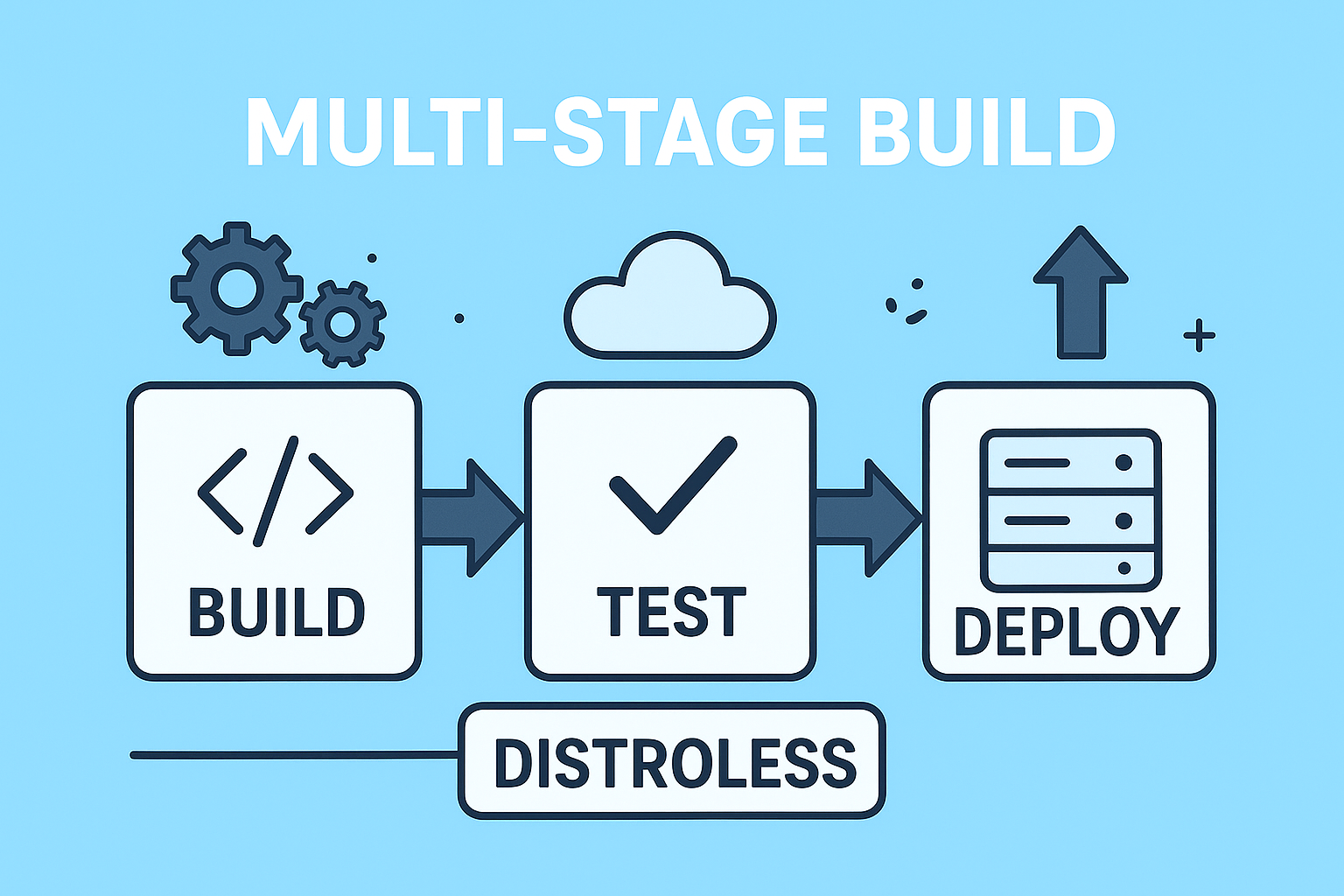 Optimisation et Sécurisation des Containers Docker avec Multi-Stage Build et Distroless | HooYia ...