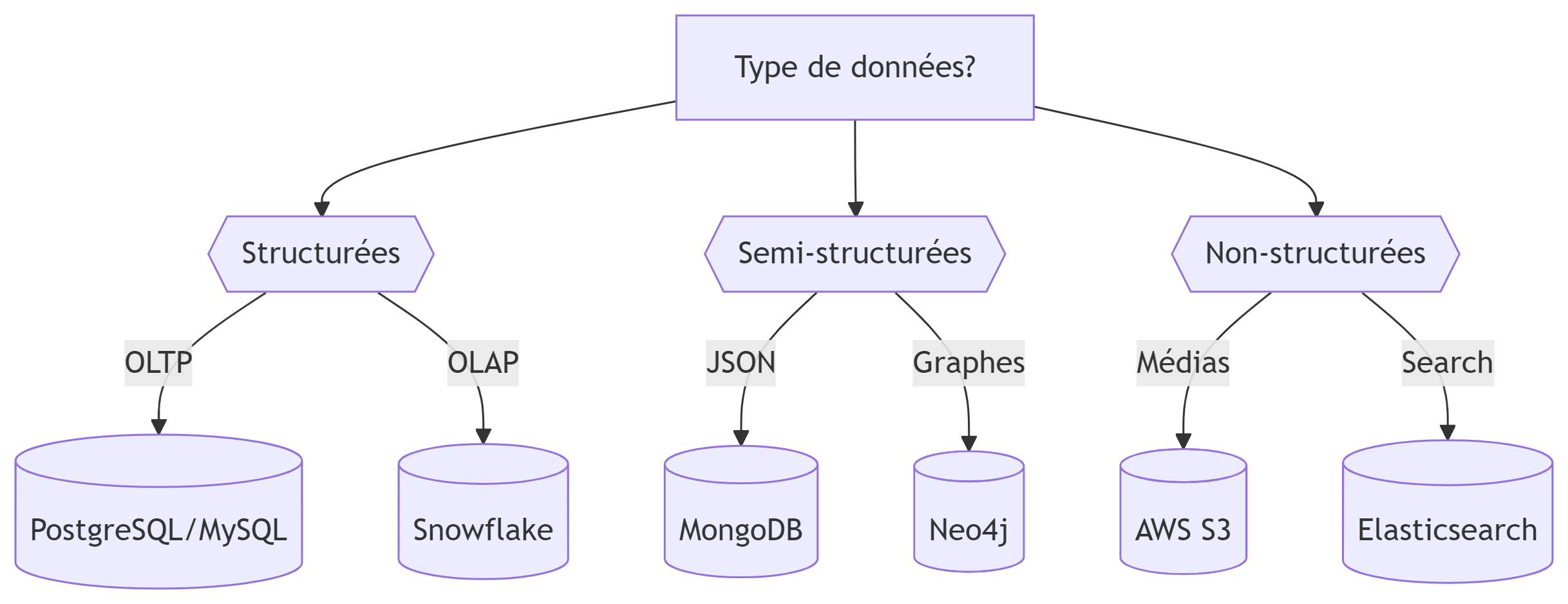 Comment choisir LA bonne base de données sans se tromper | HooYia: Your Trusted IT Partner in ...